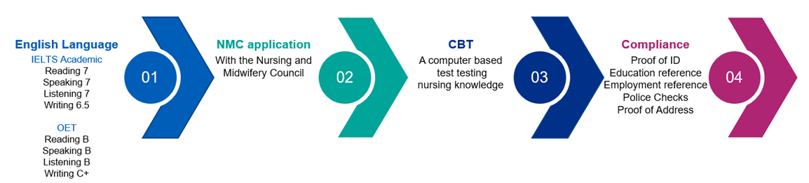 What is the NMC application process for an international nurse or midwife?